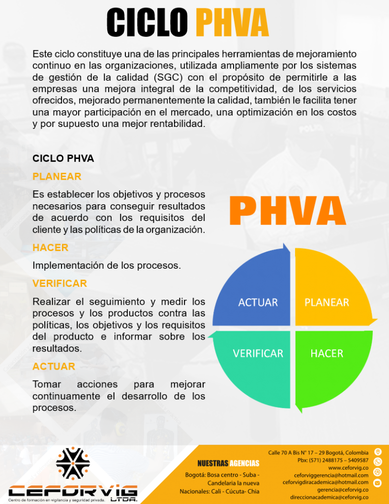 CICLO PHVA – CEFORVIG LTDA